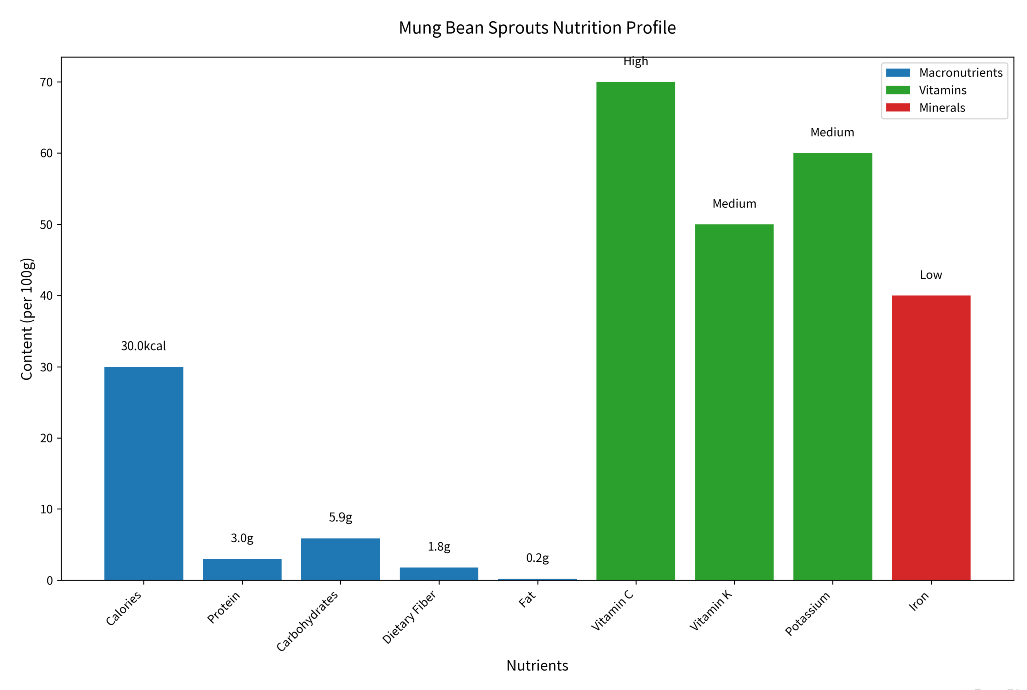 Mung Bean Sprouts: Nutrition Facts, Benefits, Safety & How to Grow ...